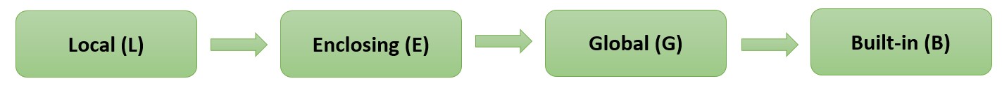 Understanding Namespaces And Scope In Python Python Simplified
