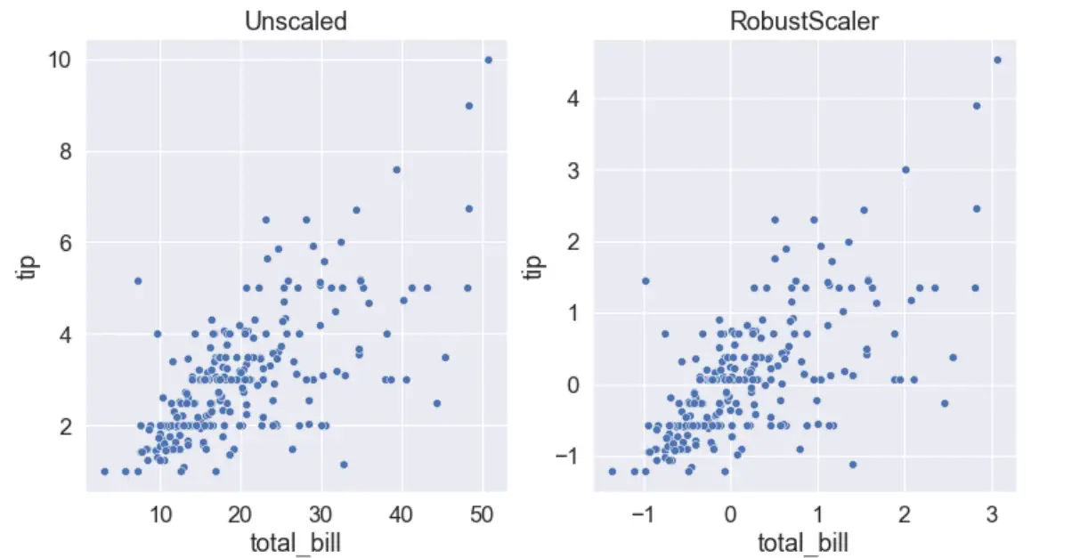 Difference Between Normalization and Standardization - Python Simplified Difference Between Normalization and Standardization - Python Simplified
